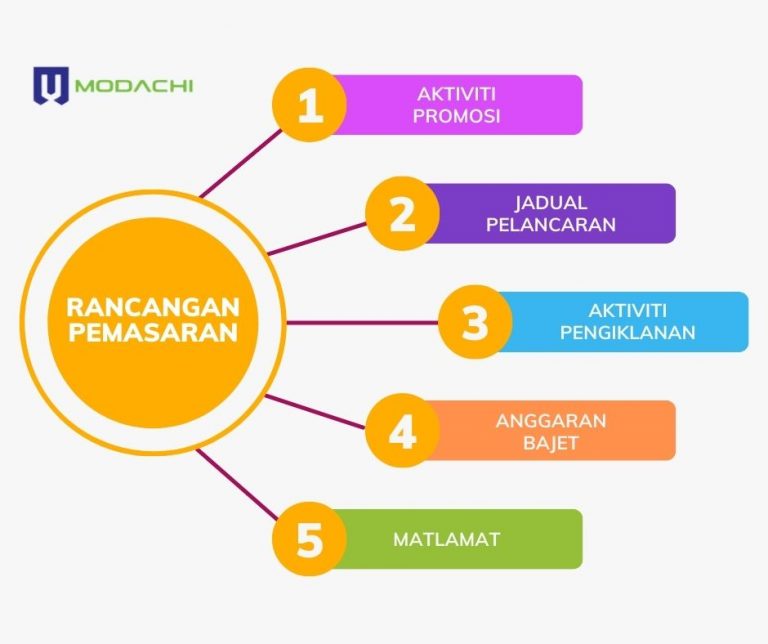 Strategi Pemasaran & Rancangan Pemasaran: Pemilik Bisnes Perlu Bezakan ...